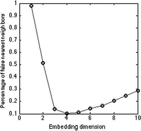 figure a5 plot of the false nearest neighbor function for the first 10