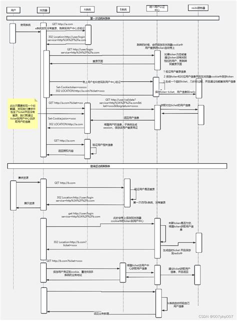 单点登录 统一身份认证与权限管理系统设计与实践单点登录认证系统 Csdn博客