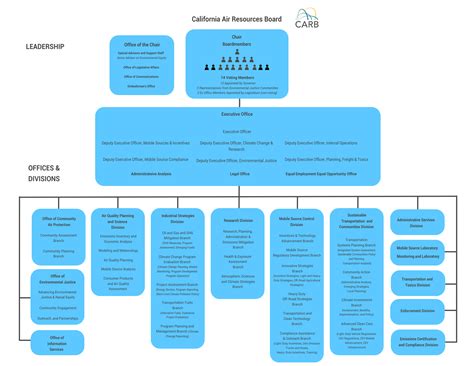 State Government Flow Chart