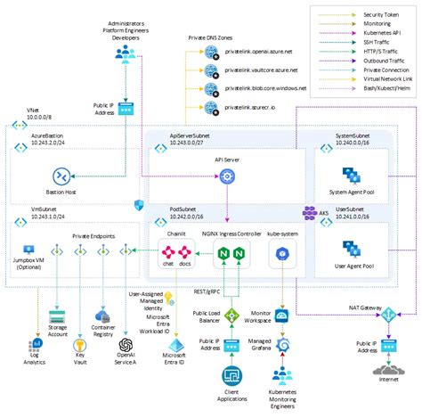 End To End Tls With Aks Azure Front Door Azure Private Link Service