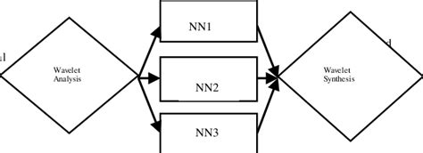 As Shown In Figure Wavelet Analysis Has Been Implemented In The Download Scientific Diagram