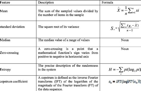 Extracted Features From Erg Signals For Term And Pre Term Labors Download Scientific Diagram