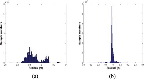 Standard Deviation Of Residuals A Before The Fine Calibration And Download Scientific