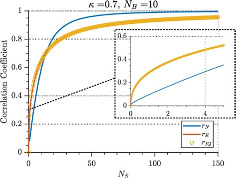 Figure 2 From Comparison Of Correlation Performance For Various Measurement Schemes In Quantum