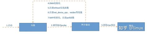 经典 Linux 协议栈——网络子系统 知乎