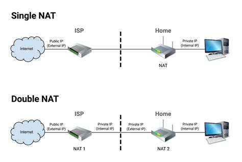 Linux How To Get Wan Ip Of A Router On Double Nat Not A Public Ip