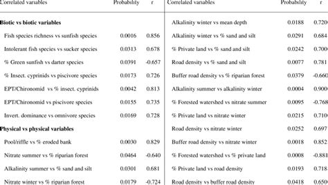 pearson correlation coefficients r between variables with