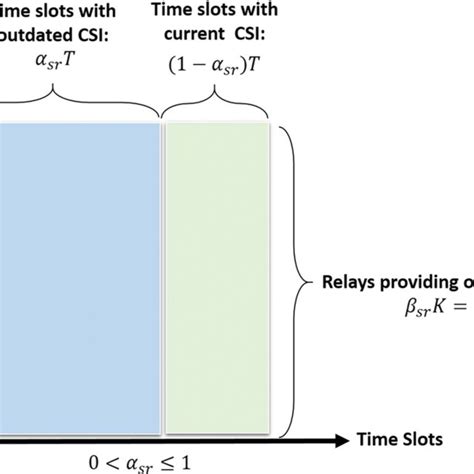 All Relays Provide Outdated Csi To The Bs In Download Scientific Diagram