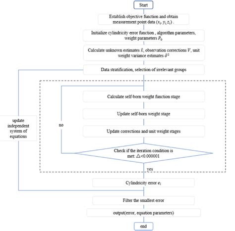 Iswls Cylindricity Error Algorithm Evaluation Process Download