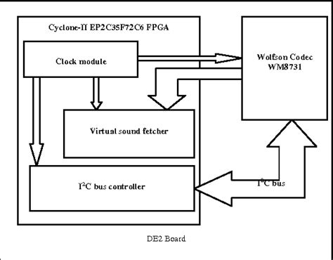 Figure From FPGA Based Design Of Controller For Sound Fetching From Codec Using Altera DE