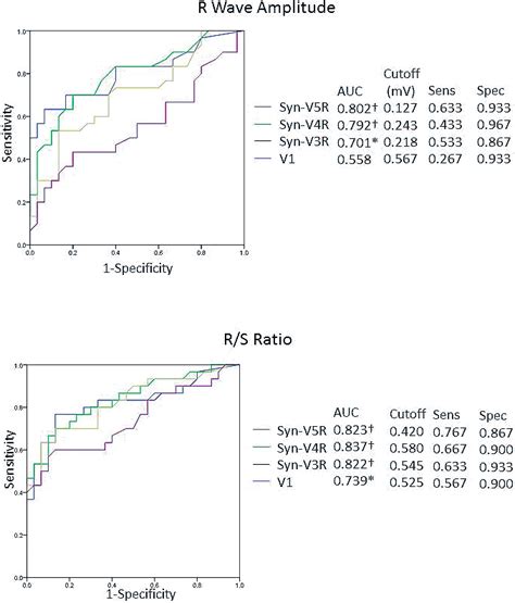 Receiver Operating Characteristics Curves For The R Wave Amplitude Download Scientific Diagram