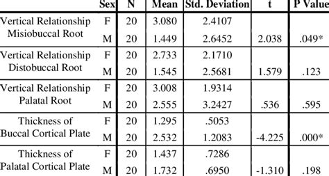 Gender Wise Comparison Of Different Variables Download Scientific Diagram