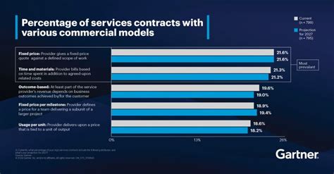Gartner For High Tech On Linkedin Gartnerht Hightech Techservices