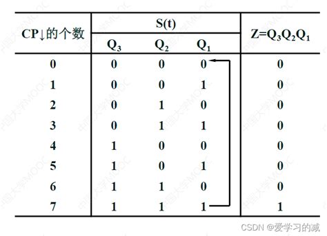 数字电路 时序逻辑电路 看这一篇就够啦 Csdn博客