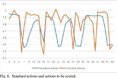Figure 1 From Gesture Scoring Based On Gaussian Distance Improved Dtw Semantic Scholar