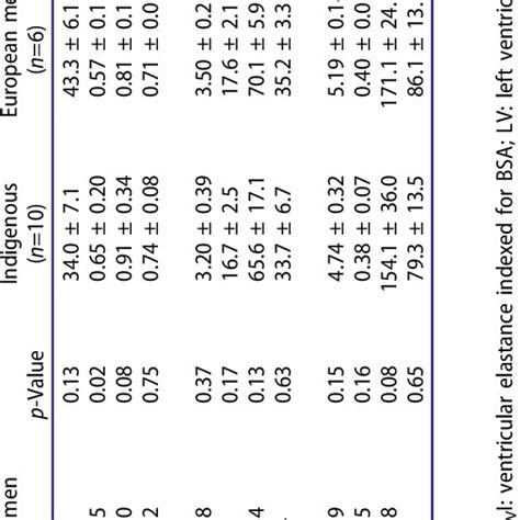 Resting Cardiac Measurements And Elastance Of Participants By Sex Mean