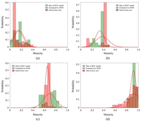 Comparisons Of Histograms And Fitted Gaussian Distributions Between The