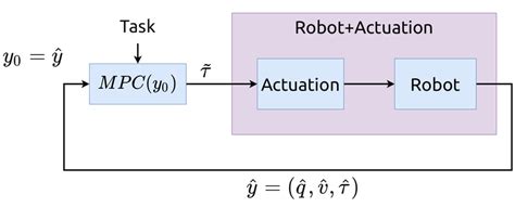 Mpc Scheme With Augmented Dynamics The Measured Torque Is Injected Download Scientific Diagram