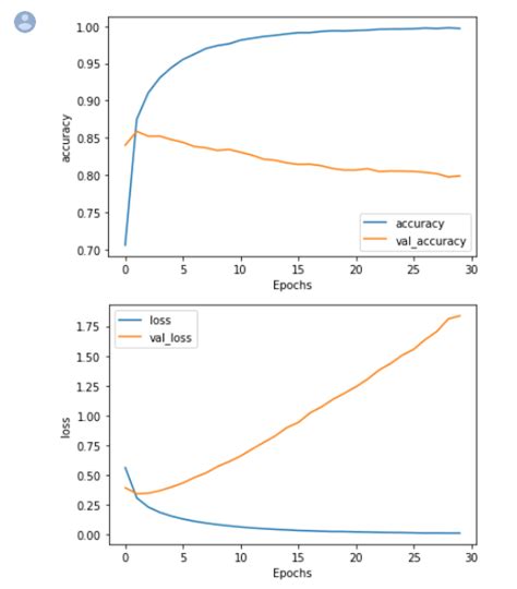 Coursera C3W2 Neural Language Processing In TensorFlow Word Embedding