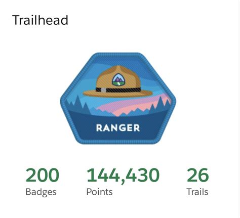 Huma Iqbal On Linkedin Trailhead Ranger Salesforce Trailblazer Trailblazercommunity 16