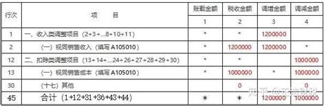 提醒 2019年企税汇算清缴这项变化有视同销售的企业务必关注一下 知乎