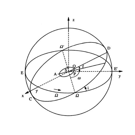 Diagram Showing The Eccentric Anomaly U And The Real Anomaly F The Download Scientific