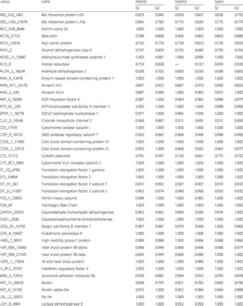 details of all polymorphic loci including frequency of the most common