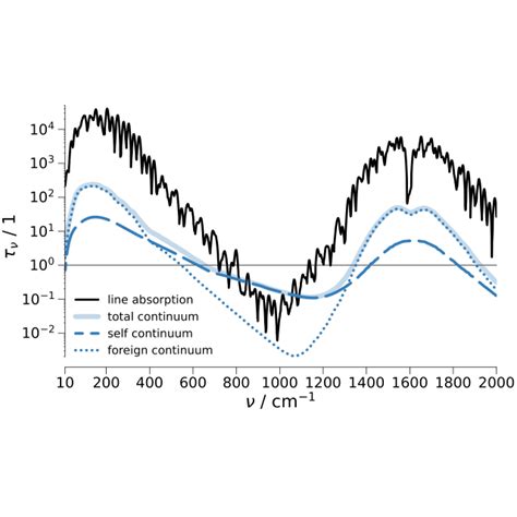 spectrally resolved optical depth τν as a function of wavenumber ν 20