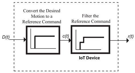 Sensors Free Full Text Dynamics And Embedded Internet Of Things Input Shaping Control For