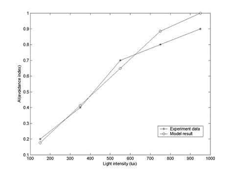 Comparison Between AI Value From Table 1 Experimental And Table 2 Download Scientific Diagram