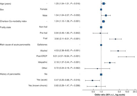 Multilevel Logistic Regression Model For Predictors Of Death After
