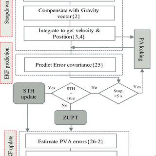 EKF Algorithm Flowchart Data Fusion Of INS ZUPT STH PA Locking
