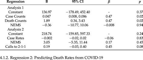 Results Of Regression Analyses Download Scientific Diagram