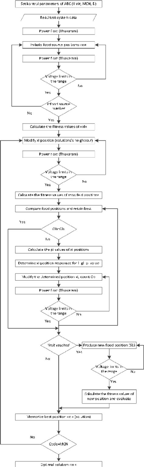 Figure 1 From Artificial Bee Colony Algorithm For Optimal Placement And Sizing Of Distributed