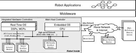 Figure 1 From Middleware Architecture For Real Time And Embedded Systems A Case For Networked