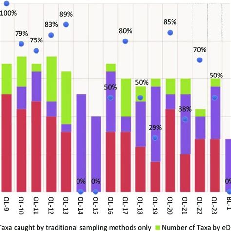 Species Number And Detection Rate Compared Between Edna Metabarcoding