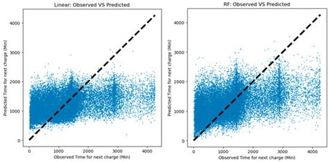 Insights Into Household Electric Vehicle Charging Behavior Analysis And Predictive Modeling