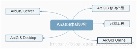 Arcgis 产品体系结构 2 简答arcgis Desktop应用程序的基本模块构成。 Csdn博客