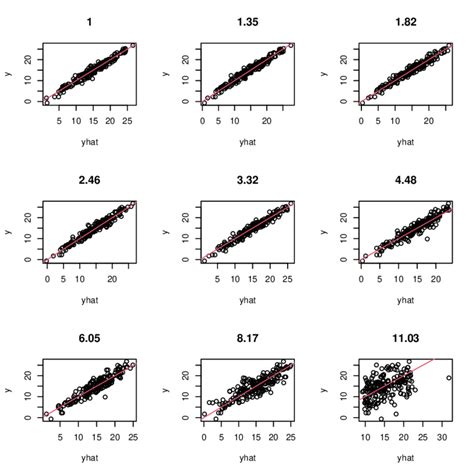 Predicted Versus Observed For The Last Mcmc Iteration Of The Nine