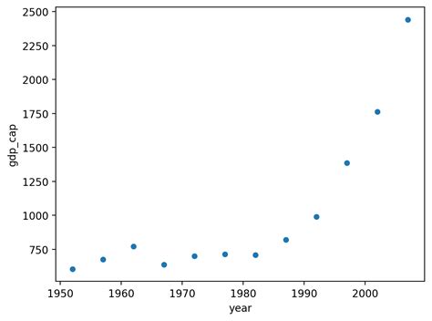 Non Linear Regression CSS 2