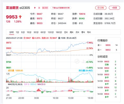 今日菜油期货价格行情分析 知乎
