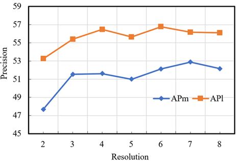 The Performance Of Different Resolutions On Ore Dataset Download Scientific Diagram