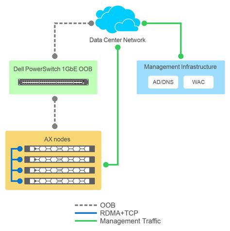 Deployment Models Azure Portal Deployment And Operations Guide With Switchless Networking