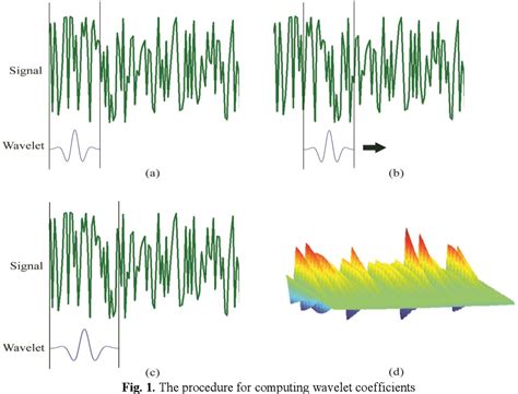 Figure 1 From Using Continuous Wavelet Transform Of Generalized