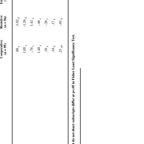 Mean Values Of The Clustering Variables Across Clusters Download