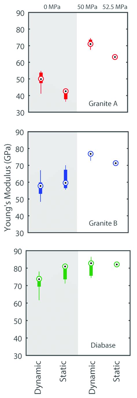 Comparison Of Dynamic And Static Youngs Modulus Left Section Of Plots