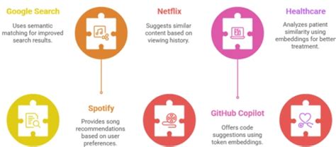 What Is Vector Embedding A Complete Guide
