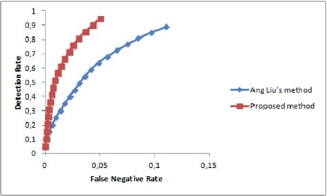 Roc Curve Comparison Between Proposed Method And Ang Lius Method