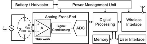 Conceptual Block Diagram Of A Bioimpedance Based Iot System For Download Scientific Diagram
