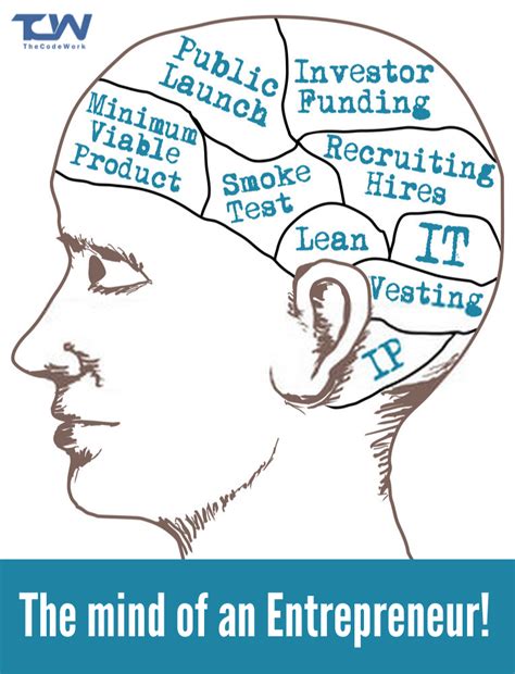 The Mind Of An Entrepreneur Thecodework